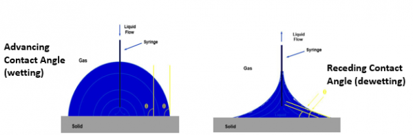 WHAT IS DYNAMIC CONTACT ANGLE (DCA)? | Nexus Analytics